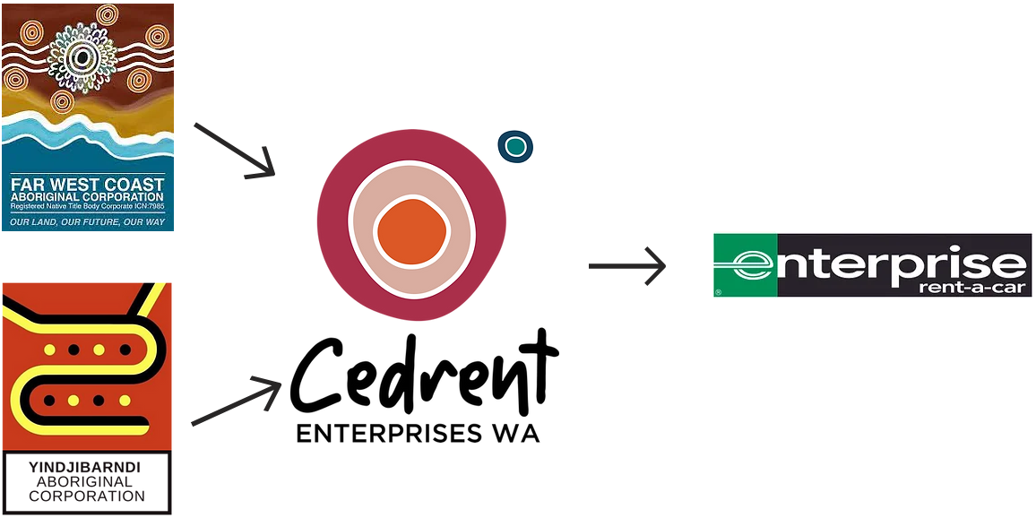 Yindjibarndi Ownership | cedrent